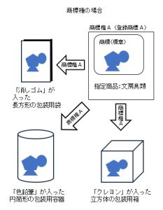 Vol.132 同じデザインの袋と箱は意匠が類似しているか？ | デザインの権利と保護 | JPDAライブラリ
