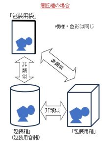 Vol.132 同じデザインの袋と箱は意匠が類似しているか？ | デザインの権利と保護 | JPDAライブラリ